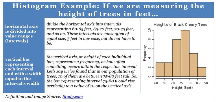 Histograms and the PMP Certification