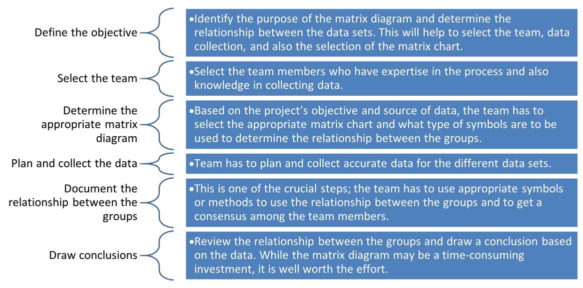 Matrix Diagrams for Project Managers
