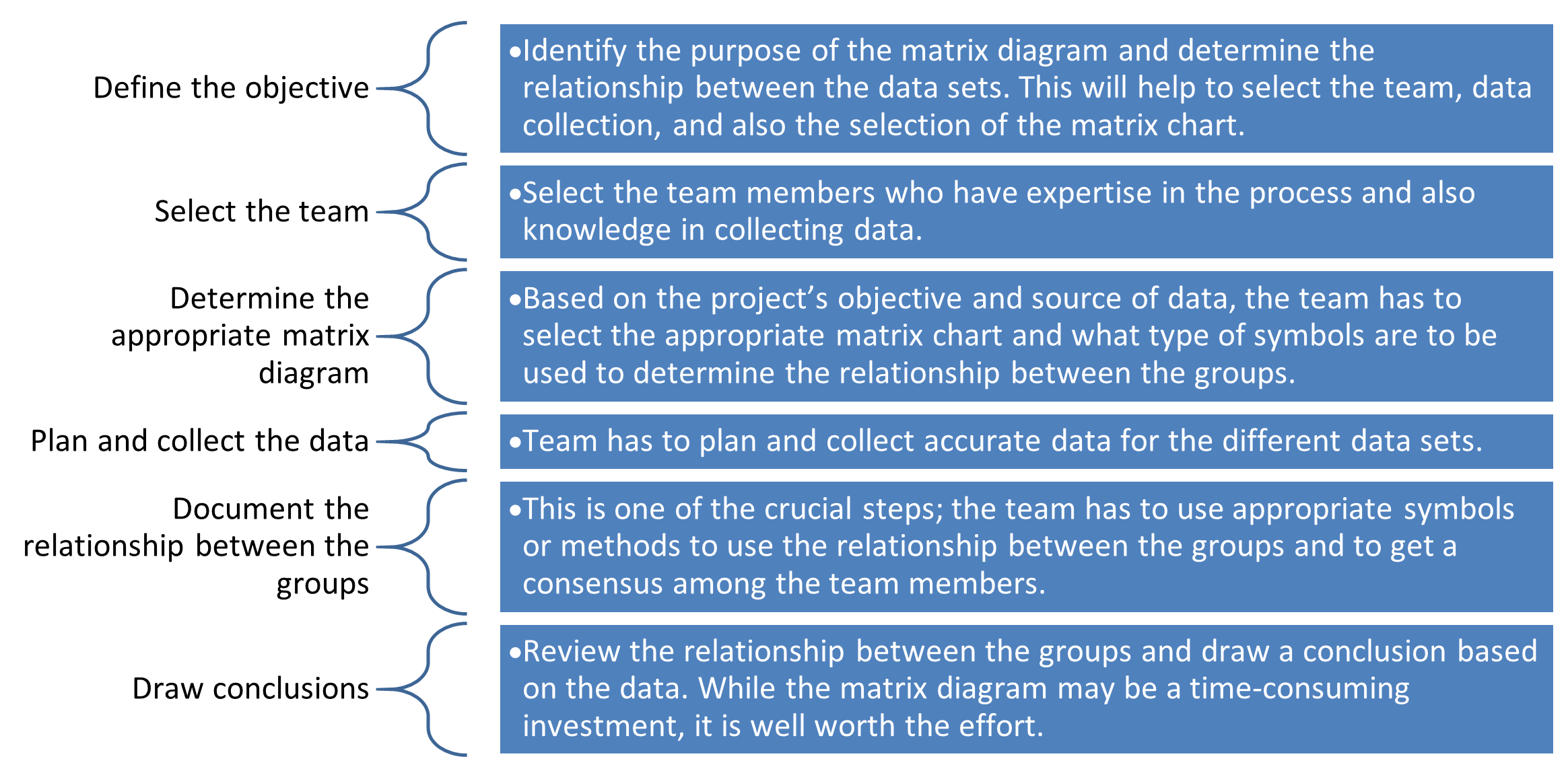 Matrix Diagrams for Project Managers