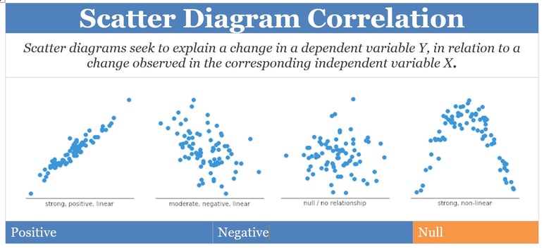 Scatter Diagram Types