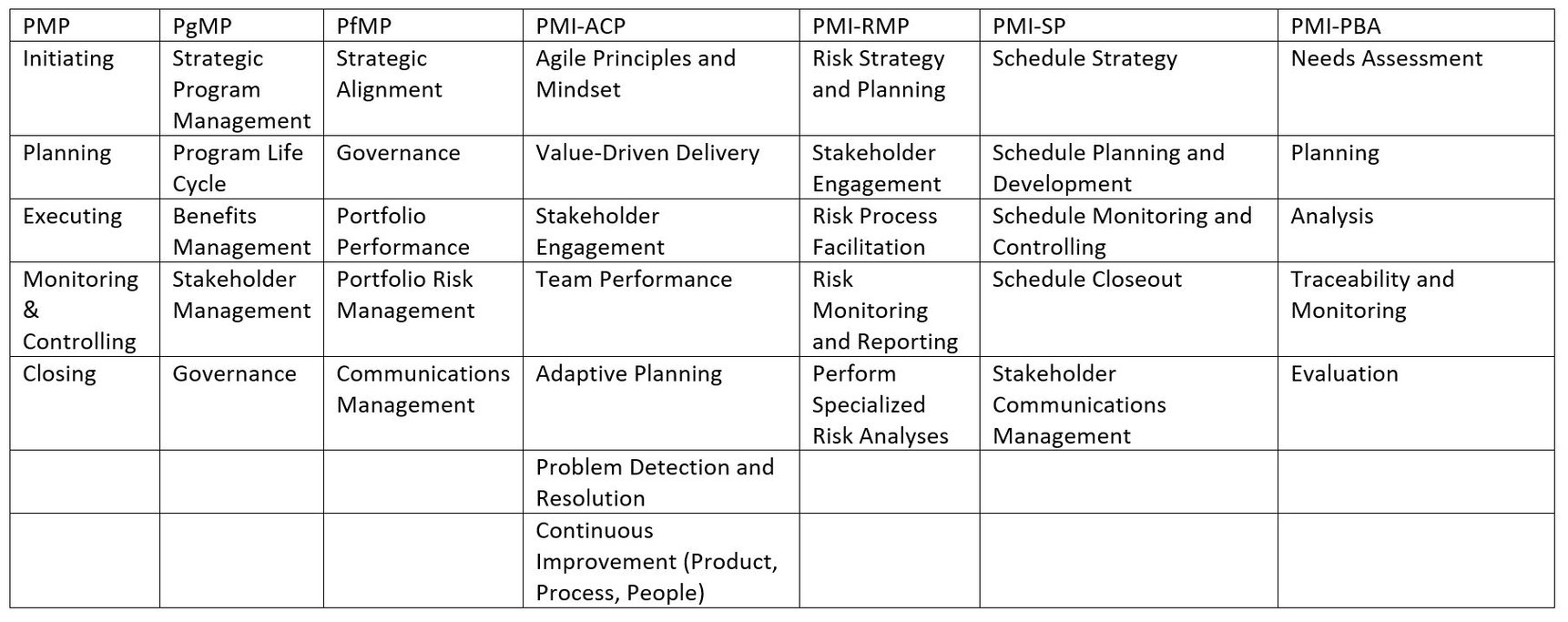 What is The PMI Talent Triangle®?